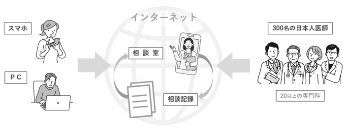 海外在住日本人の心身を守る！「YOKUMIRU」が孤独と健康不安に挑む ｜ニュース｜海外オンライン医療相談ヨクミル